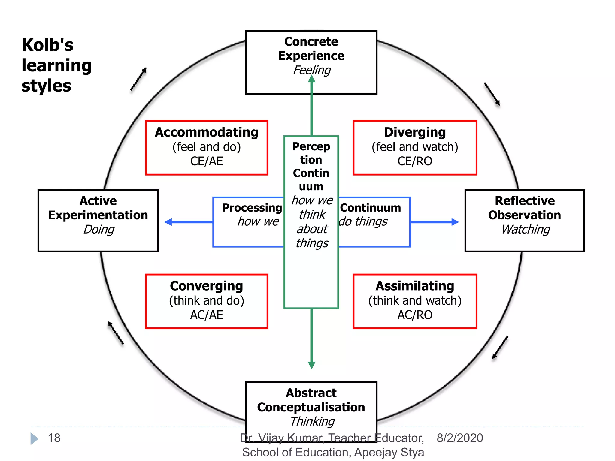 Experiential Learning & Nai Talim by Dr. Vijay Kumar, Teacher Educator ...