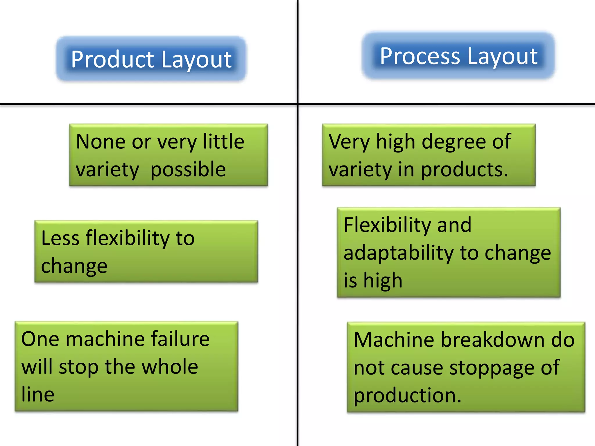 Product Layout & Process Layout | PPTX