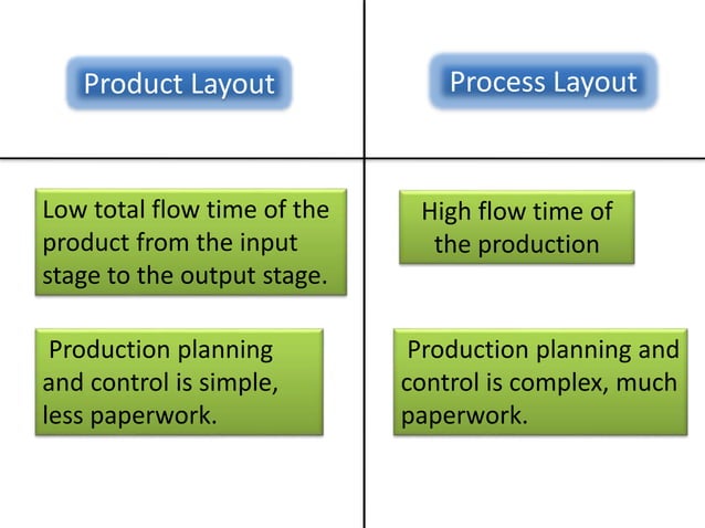 Product Layout & Process Layout | PPTX