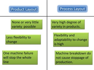 Product Layout & Process Layout | PPTX