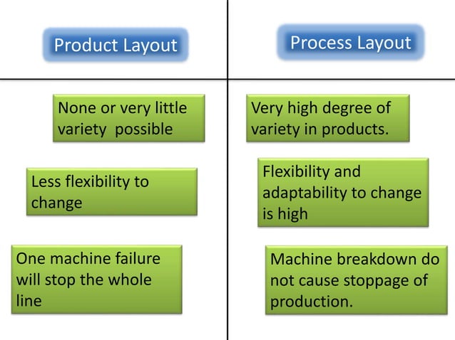 Product Layout & Process Layout | PPTX