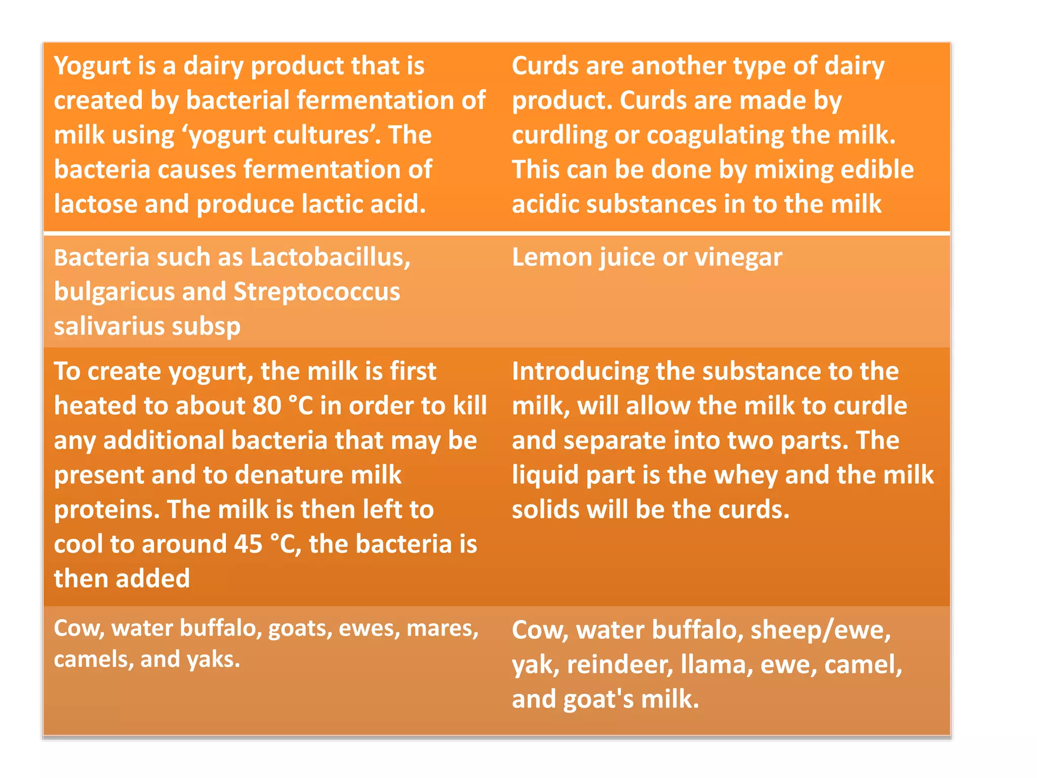 Difference Between Yogurt and curd | PPTX