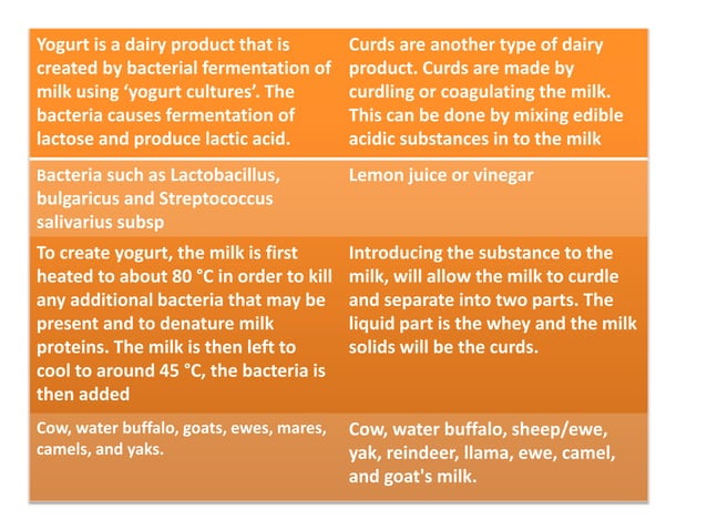 Difference Between Yogurt and curd | PPTX