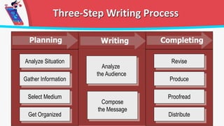 Planning, Writing Completing Report And Proposal | PDF