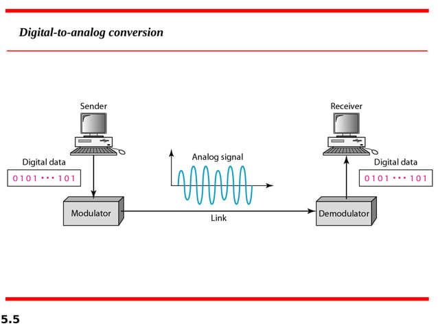 Digital Modulation | PPT