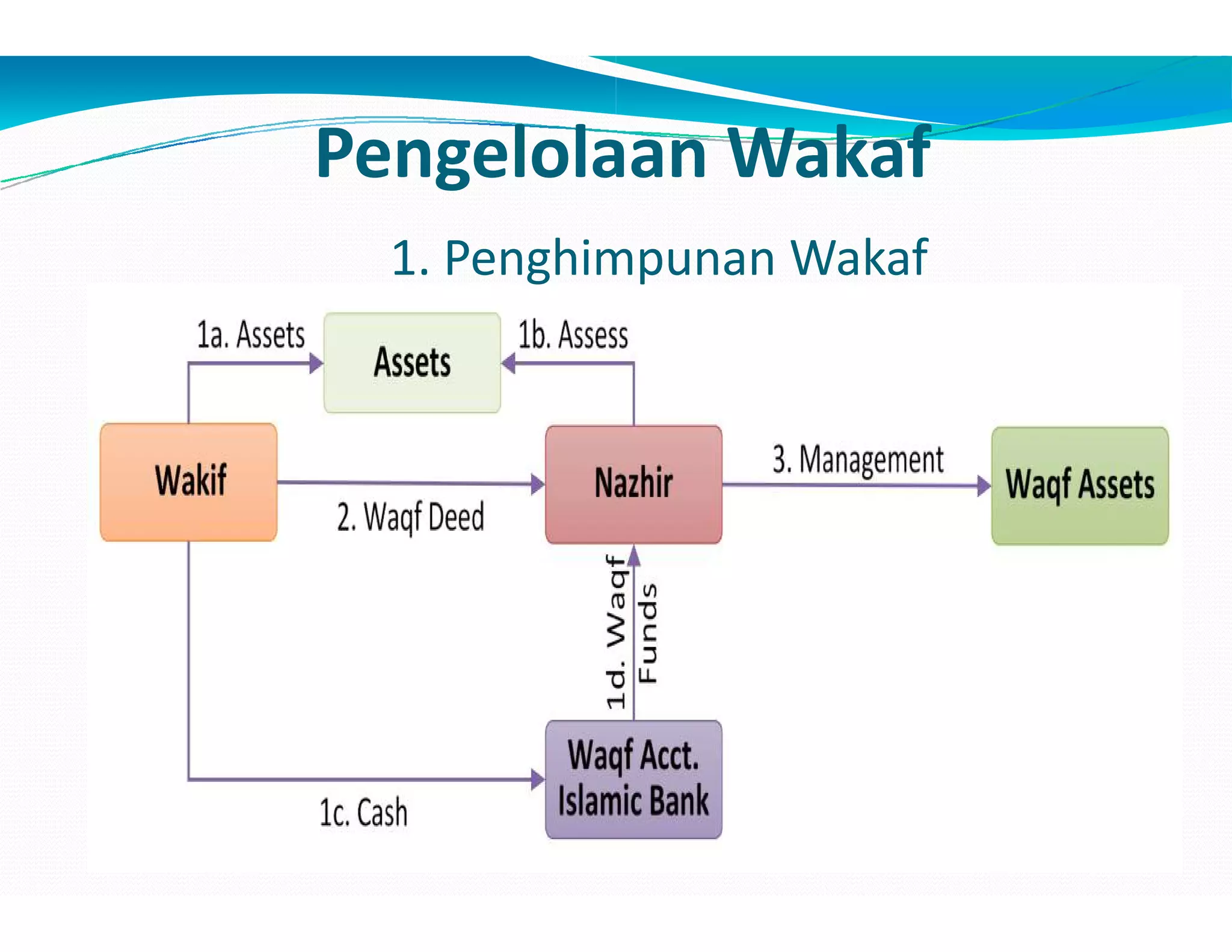 PPT. MANAJEMEN RISIKO CASH WAKAF DI BMT ASSYAFI’IYAH BERKAH (1).pdf