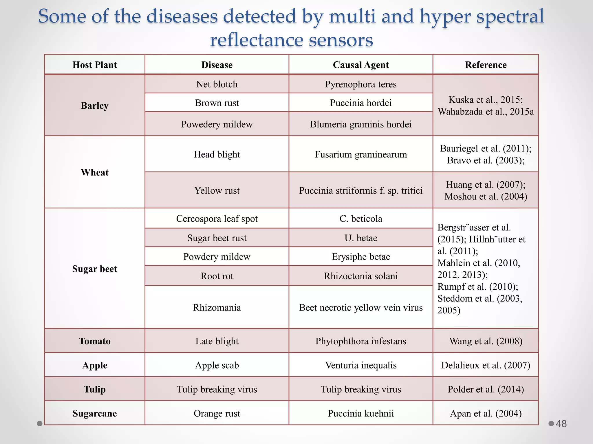 Optical Sensors in Plant Disease Detection | PPTX