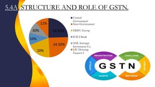 GST- an indirect tax revolution | PPT