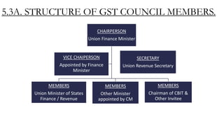 GST- an indirect tax revolution | PPT