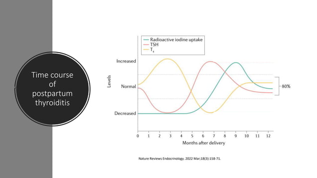 Post-partum thyroiditis (PPT) | PPTX | Thyroid Disorders | Endocrine ...