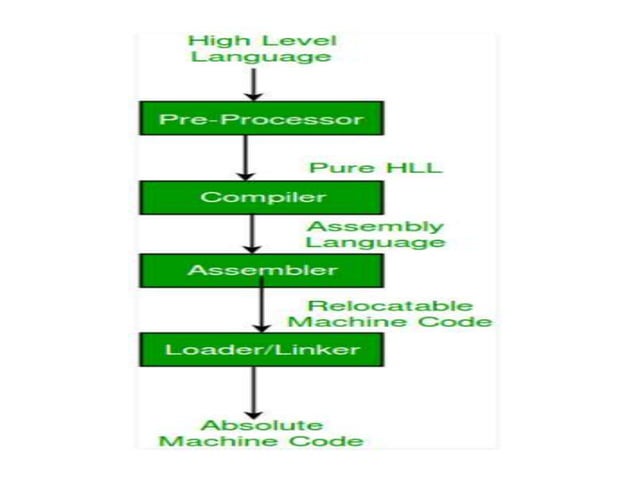Compiler Design Introduction | PPTX