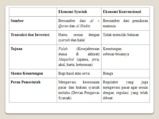 PPT.PENGANTAR_EKONOMI_SYARIAH PER 2.pptx