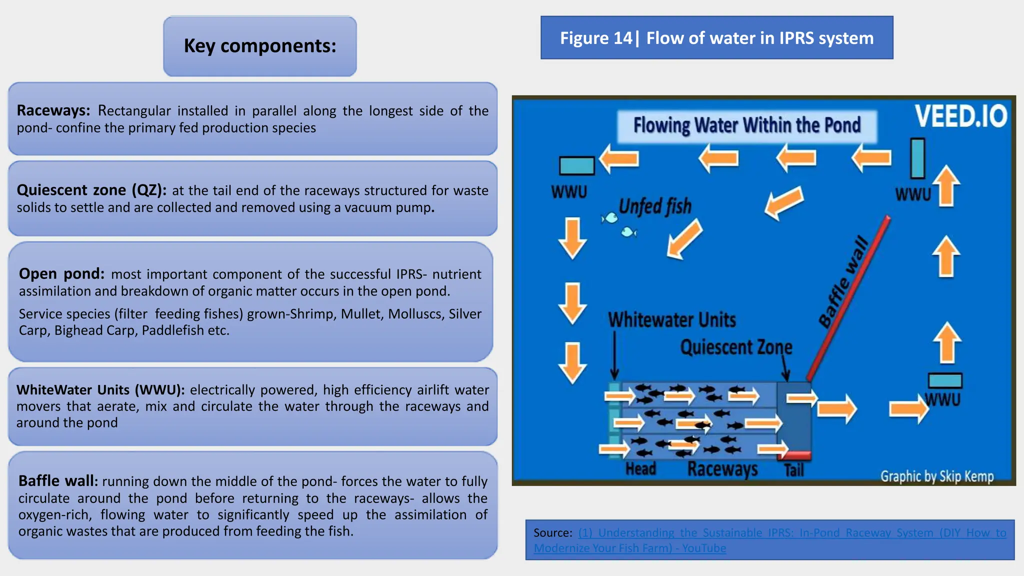 Climate Resilient Aquaculture Practices | PPTX
