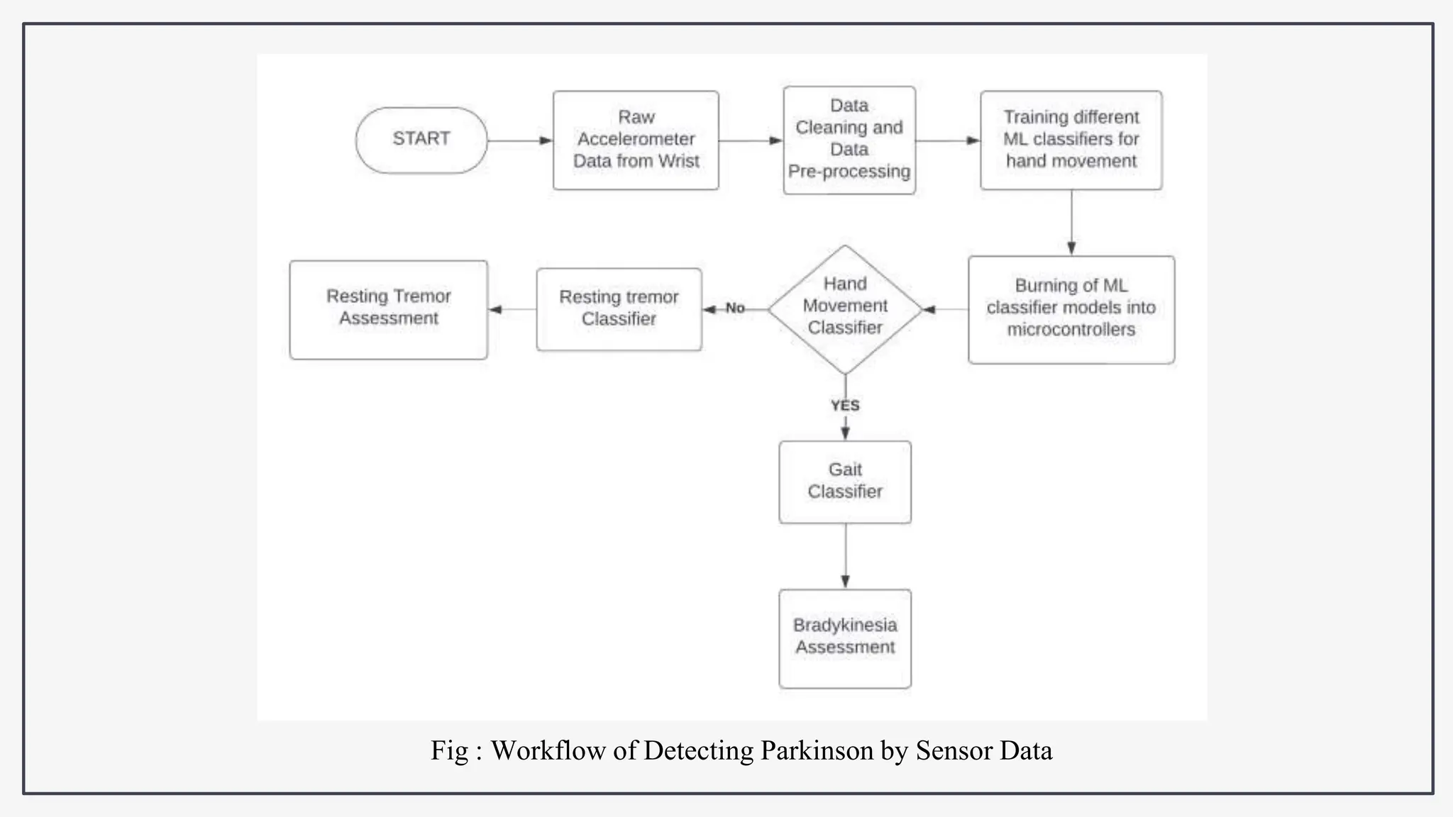 Parkinsons Disease Detection Using Ml A Pptx Internet Computing