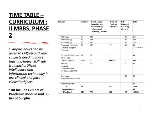 ppt.pptx timetable for 1-4 medicals students | PPT
