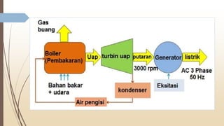 PPT.DsignMultimedia.PRINSIP KERJA PLTU,PLTN PLTG PLTNYOBELITA_PTEA.pptx