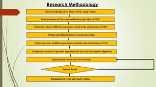 Congestion aware routing algorithm network on chip | PDF