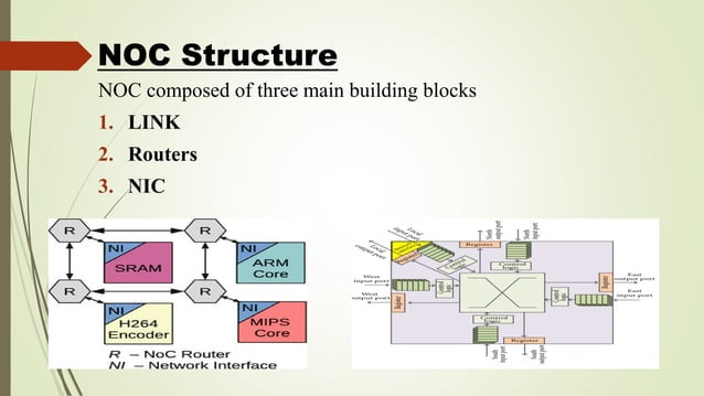 Congestion Aware Routing Algorithm Network On Chip Ppt
