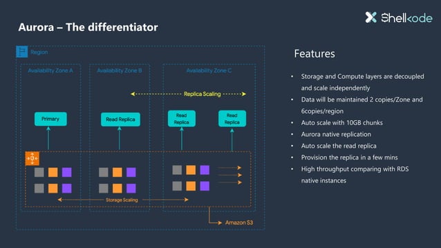 Mastering Aurora PostgreSQL Clusters for Disaster Recovery | PPT Mastering Aurora PostgreSQL Clusters for Disaster Recovery | PPT