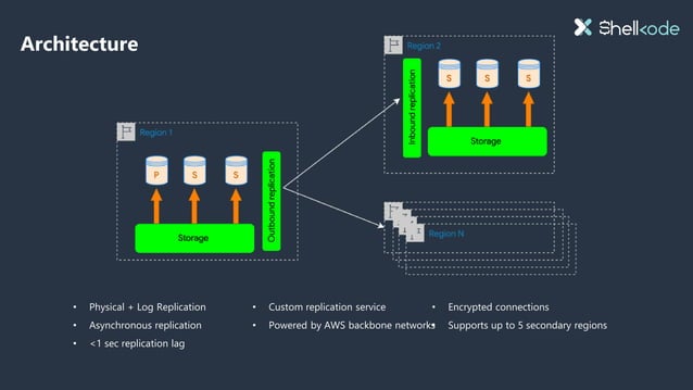 Mastering Aurora PostgreSQL Clusters for Disaster Recovery | PDF ...