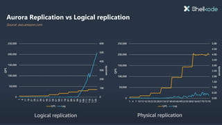 Mastering Aurora PostgreSQL Clusters for Disaster Recovery | PDF