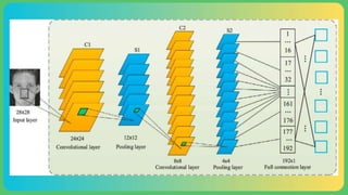 Facial Recognition Door unlock using Machine Learning. | PPTX
