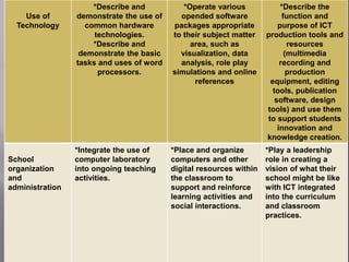 GROUP ICT AND TEACHERS STANDARDS PPT.pptx