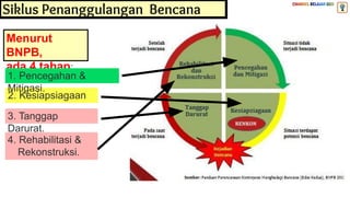 Ppt.SiklusPenanggulanganBeencana.pps.pdf
