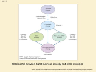 The Digital business strategy for bsuiness | PPT