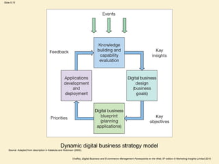 The Digital business strategy for bsuiness | PPT