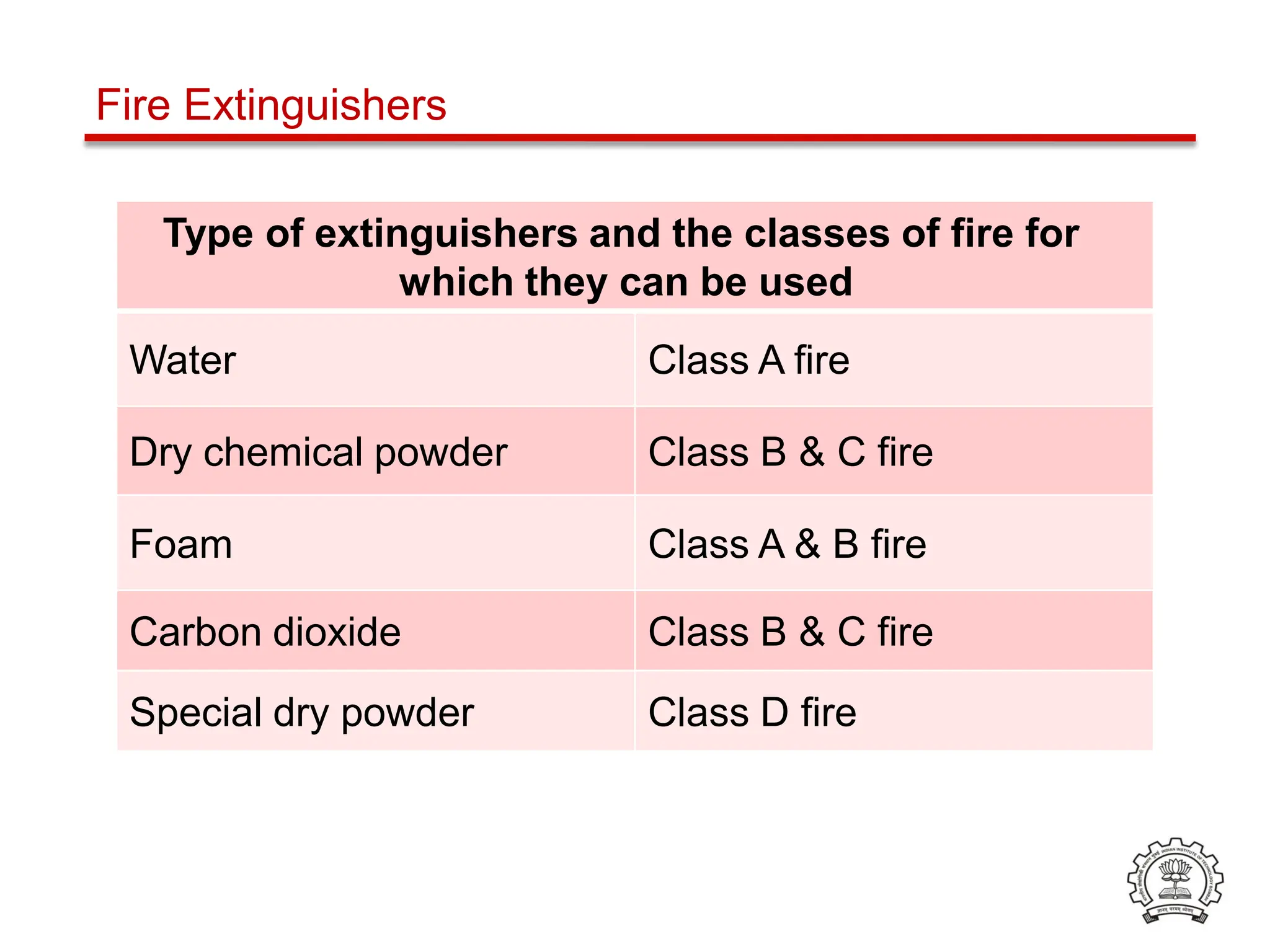 fire extinguisher complete details used in India | PDF