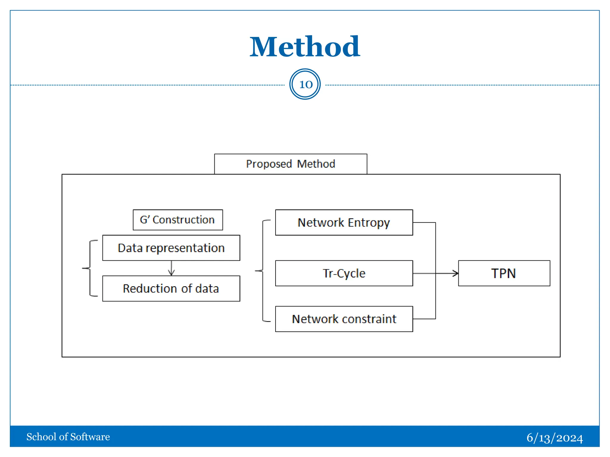Identifying Most Powerful Node In Complex Networks A Triangle Graph Decomposition Approach Ppt