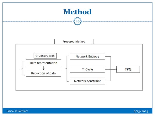 Identifying Most Powerful Node In Complex Networks A Triangle Graph Decomposition Approach Ppt
