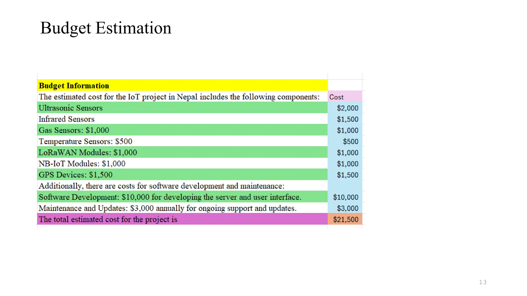 Waste Management System Using IoT Devices.pptx