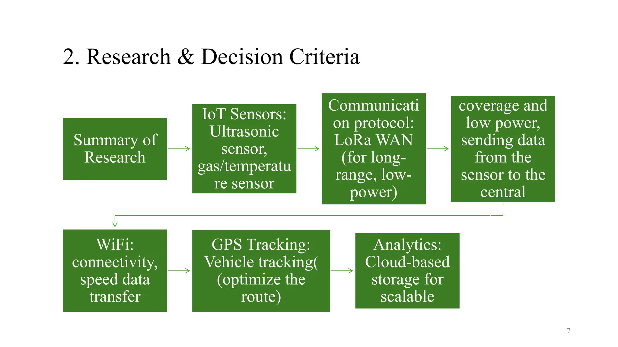 Waste Management System Using IoT Devices.pptx