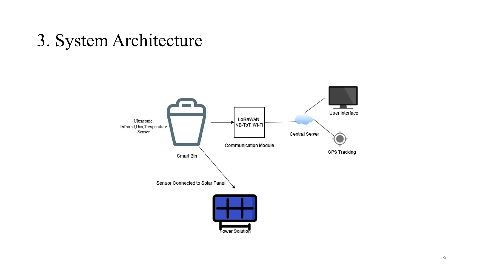 Waste Management System Using IoT Devices.pptx