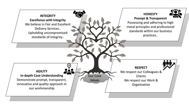 Core values design (Honesty / Integrity / Respect / Ability) | PPTX