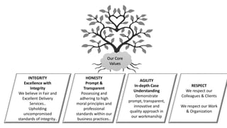 Core values design (Honesty / Integrity / Respect / Ability) | PPTX