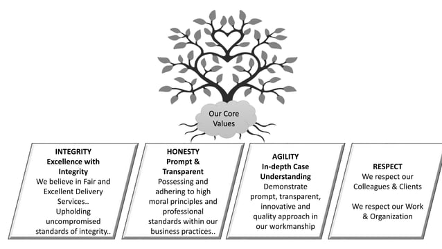 Core values design (Honesty / Integrity / Respect / Ability) | PPTX