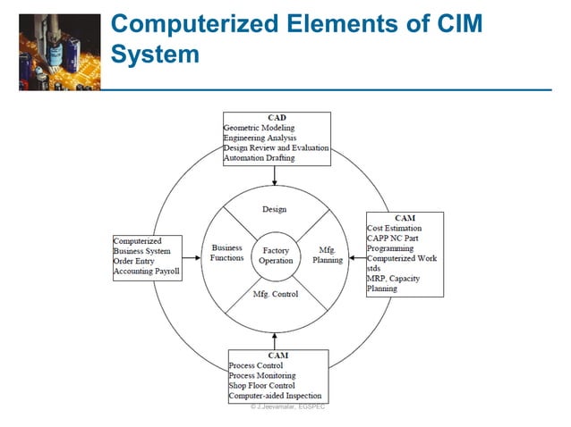 Brief introduction to CAD and CAM – Manufacturing planning ...