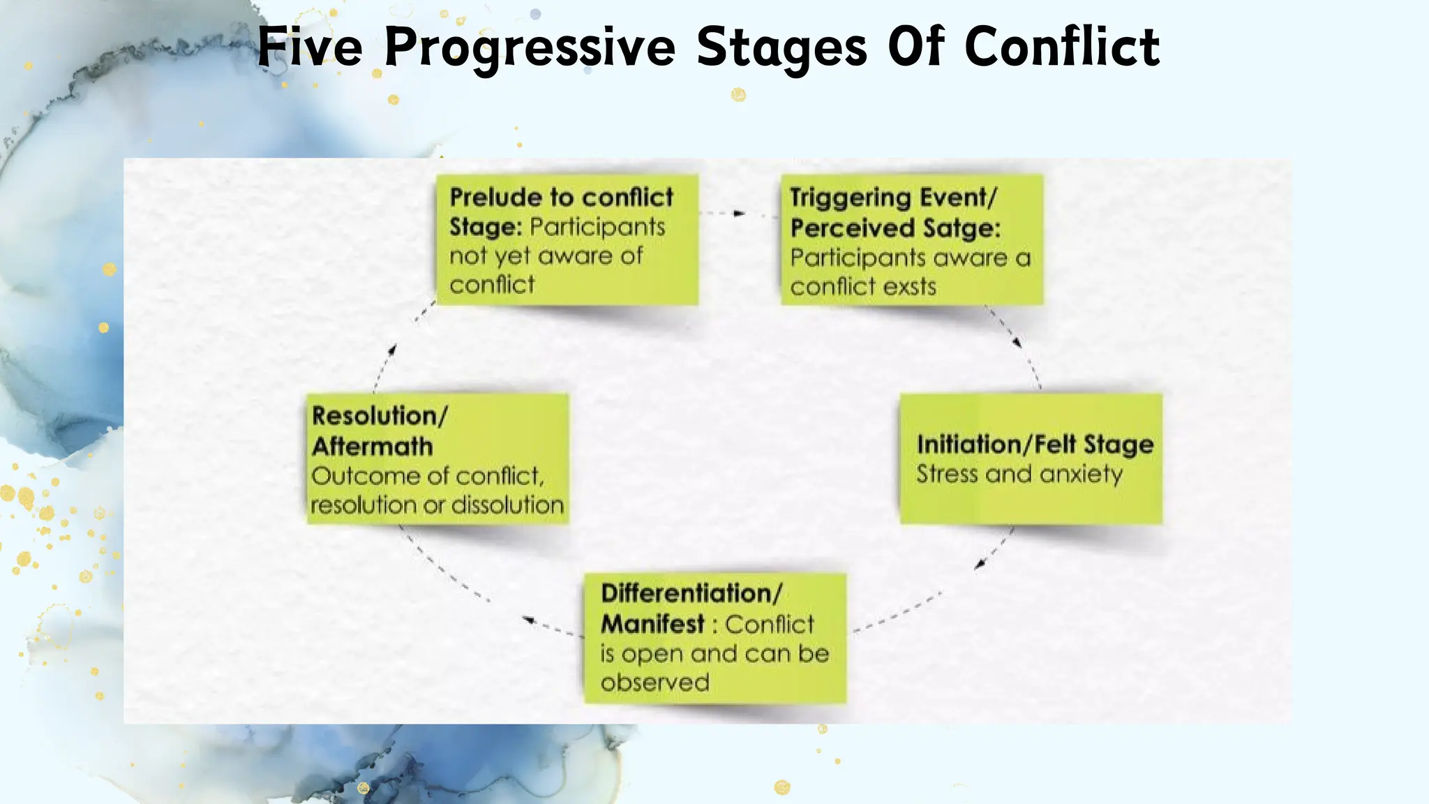 Conflict Resolution in organisation behaviour | PPT | Free Download
