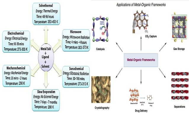 Metal organic frameworks(MOFs) and research | PPT