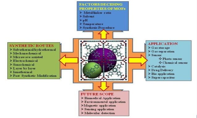 Metal organic frameworks(MOFs) and research | PPT