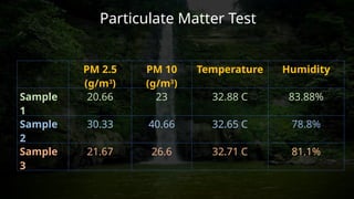 Field work results and soil test sample of sylhet | PPTX
