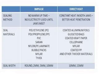 Sealing of packaging meterials, types.pptx