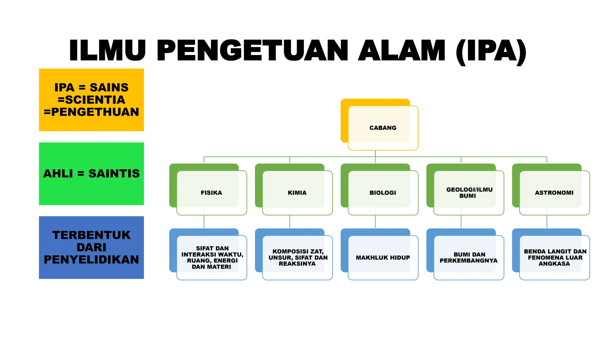 Objek IPA dan metode ilmiah...................... | PPT
