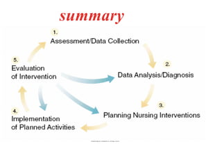 Nursing Process ........... Phases ...... | PPTX