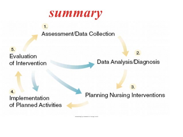 Nursing Process ........... Phases ...... | PPT