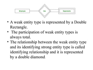 Entity Relationship Diagram - DBMS - PPT | PPT