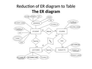 Entity Relationship Diagram - DBMS - PPT | PPT
